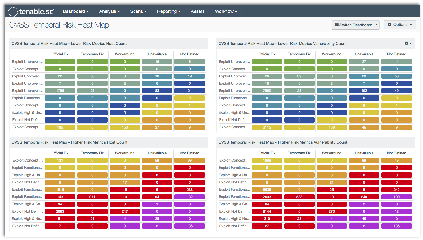 CVSS Temporal Risk Heat Map - SC Dashboard | Tenable®